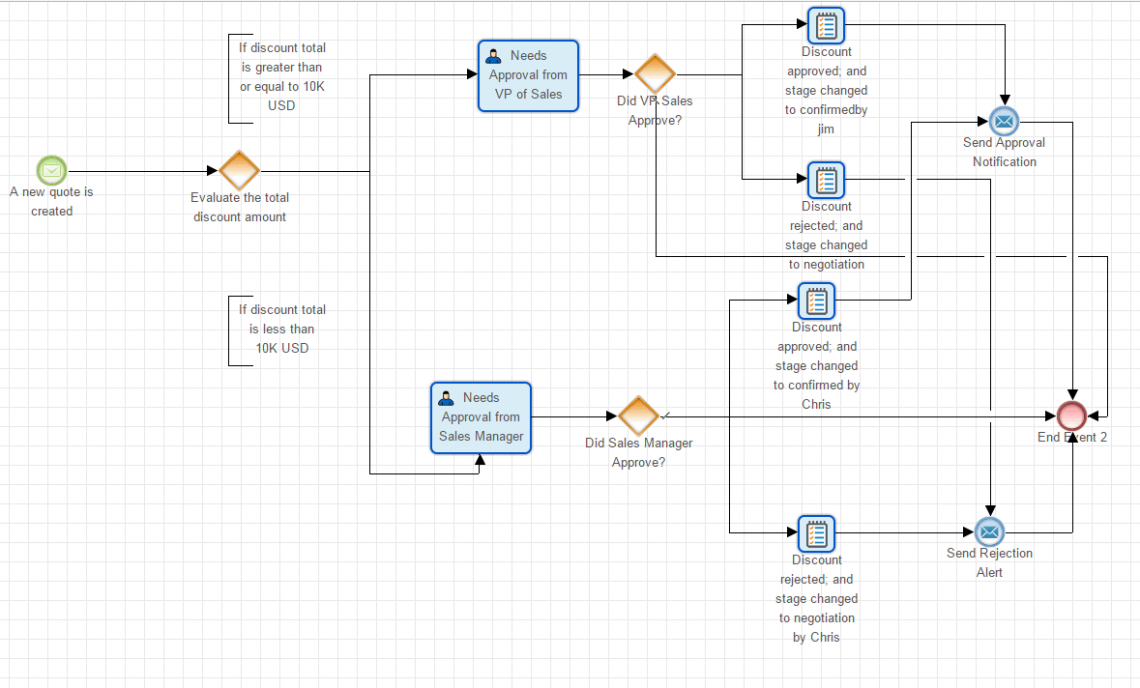 SugarCRM Introduces Process Management with Sugar Process Author